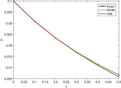 Figure 1 From Numerical Solution Of Burgers Type Equations Using