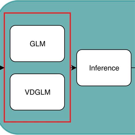 An Illustration Of A Typical Fmri Pipeline That Uses Either The Glm Or Download Scientific