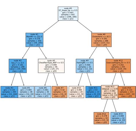 Python Machine Learning Guided Project Decision Tree Pre Post Pruning