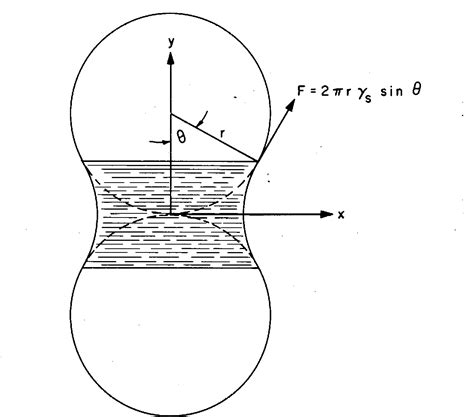 Figure 1 From Electrostatic Forces Of Adhesion Between Particles Semantic Scholar