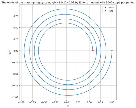 73 Systems Of Odes And Higher Order Odes — Introduction To Numerical
