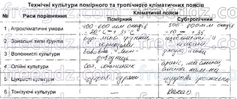 ГДЗ відповіді та розвязання до вправи №1 3 Практична робота 3 Визначення основних