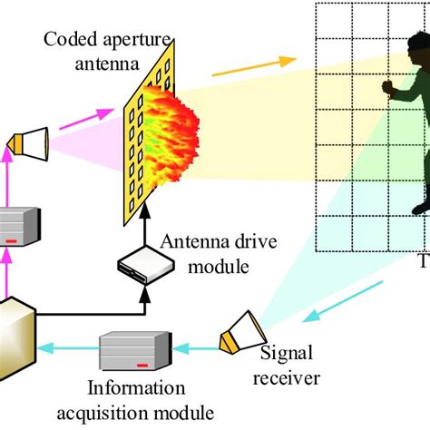 Terahertz Coded Aperture Imaging System Download Scientific Diagram