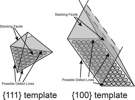 Schematic Of The Orientation Of Slanted Stacking Faults And Therefore