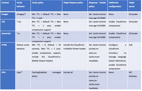 Accelerate And Protect Your Websites Using Amazon Cloudfront And Aws Waf Networking And Content