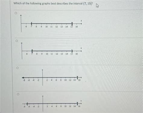 Solved Which Of The Following Graphs Best Describes The