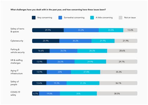 2023 Cybersecurity Trends For Physical Security [stats And Graphs] Blog