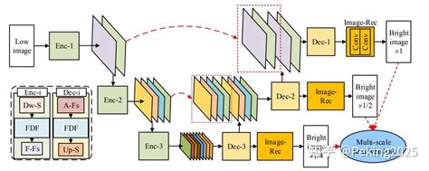 多尺度小波 U Net低光照图像增强 知乎