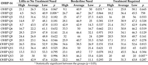 Frequency Of Impact In Of Each Item Of The Ohip 14 On Iotn Dhc In