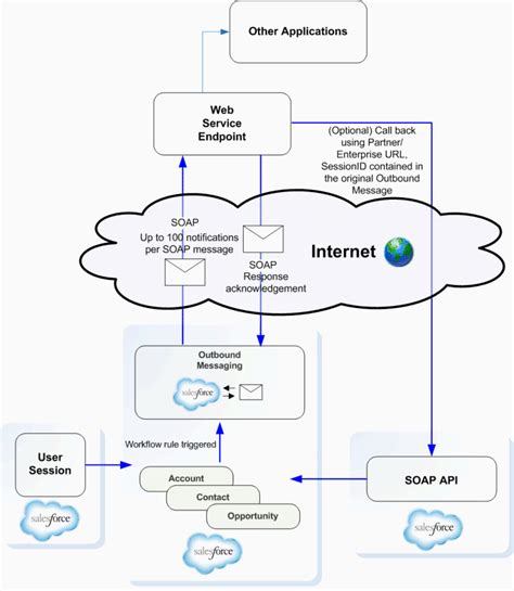 Understanding Outbound Messaging Soap Api Developers Guide Salesforce Developers