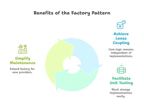 Factory — Design Pattern Part 5 Stop Hardcoding Start Scaling By Piyush Doorwar 💻 Mr