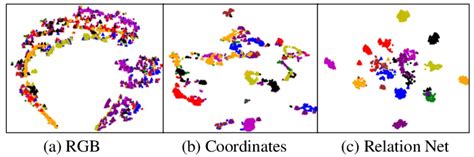 The T Sne Visualization Of Super Voxel Features Different Colors And Download Scientific