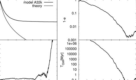 Evolution Of Semimajor Axis A Top Left Panel Inclination I Bottom