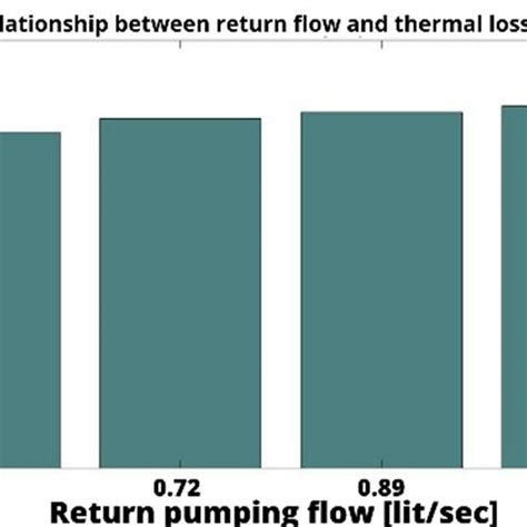 Relationship Between Distribution Temperature And Thermal Losses Download Scientific Diagram