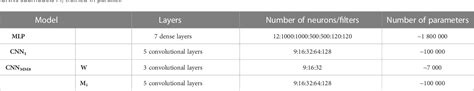 Table 1 From A Multi Mode Convolutional Neural Network To Reconstruct Satellite Derived