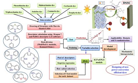 Recent Progress In The Data Driven Discovery Of Novel Photovoltaic Materials