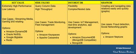 Growth Of Unstructured Data And Nosql Databases