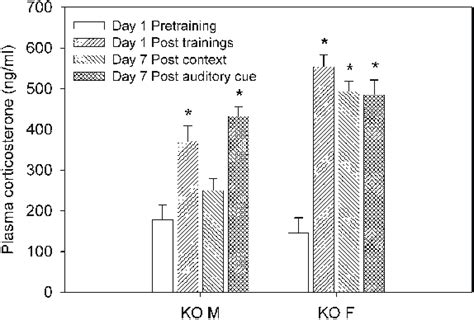 Corticosterone Levels Before And After Multiple Trainings In Nnos Ko