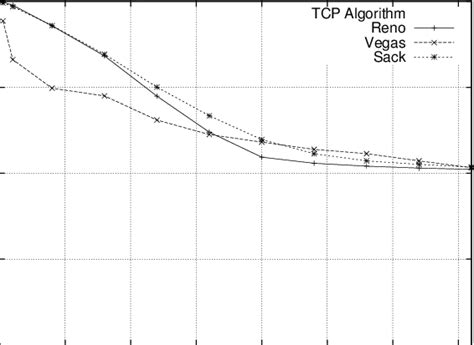 Performance Degradation With Multiple Congestion Points With Different