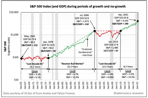 Are We Heading Into Another ‘lost Decade Of Investing Syfe