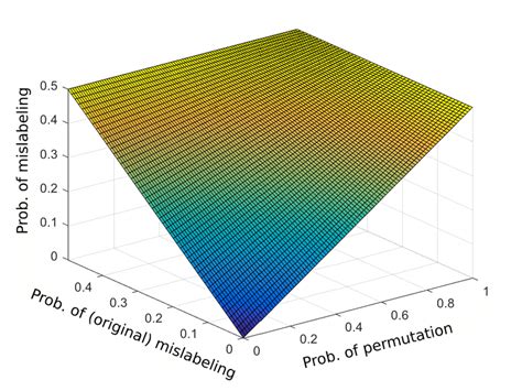 Mislabeling Probability Surface Download Scientific Diagram Mislabeling Probability Surface Download Scientific Diagram