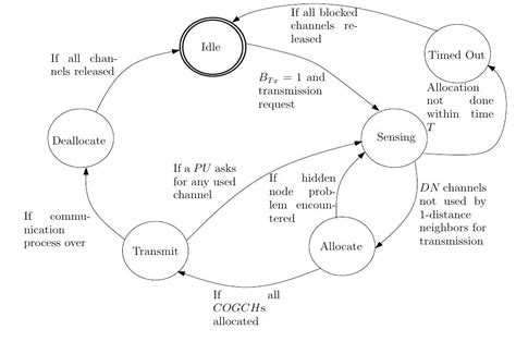 A Fdm — F Dma Transmitter Block Diagram B Fdm — Fdma