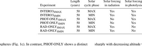 Summary Of The Sensitivity Time Slice Experiments Performed Download