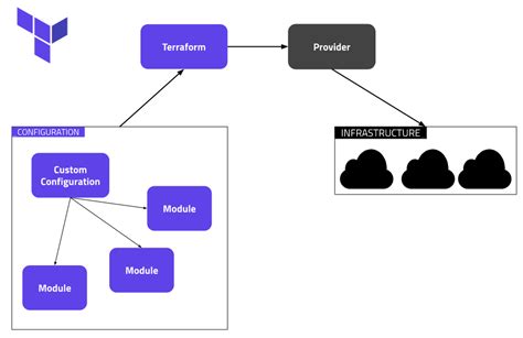 What Do You Know About Terraform Modules Flowfactor