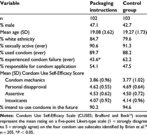 Comparison Of Demographic Sexual And Condom Use Variables Between The