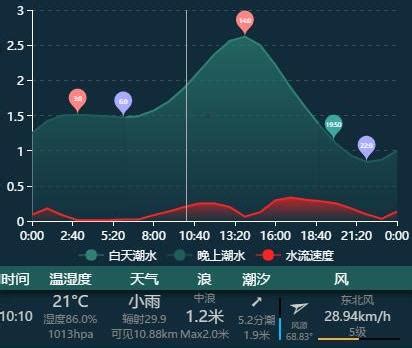 2025年大连市大窑湾南大圈潮汐表 潮汐表精灵