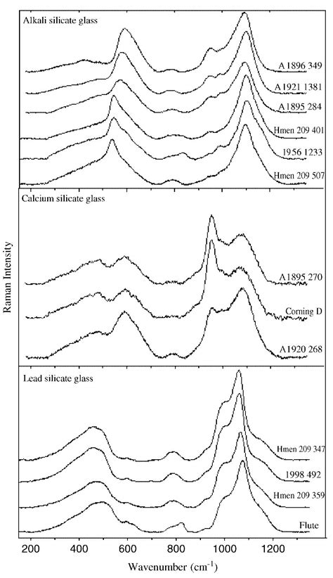 Raman Spectra Of The Different Compositional Groups Alkali
