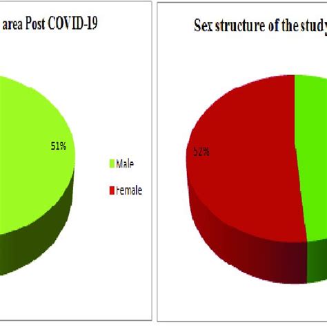 Comparison Of Sex Structure Of The Study Area Between Pre And Post