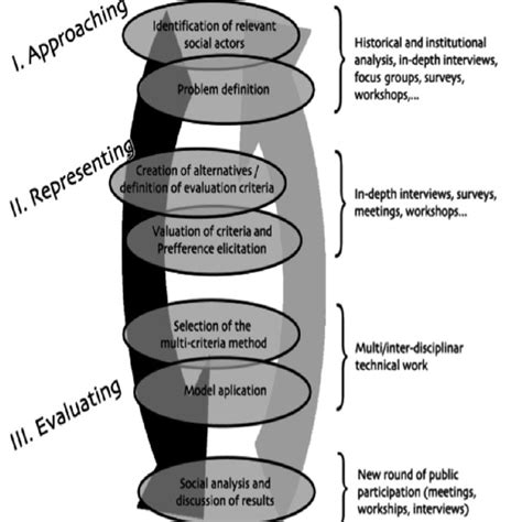Theoretical Social Multi Criteria Evaluation Scheme Source Gamboa Download Scientific