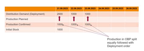 SAP IBP Order Based Planning Split Production For Improved Deployment Planning SmartCons