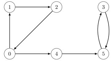 What Remains After Removing Leaves And Roots From A Directed Graph Computer Science Stack