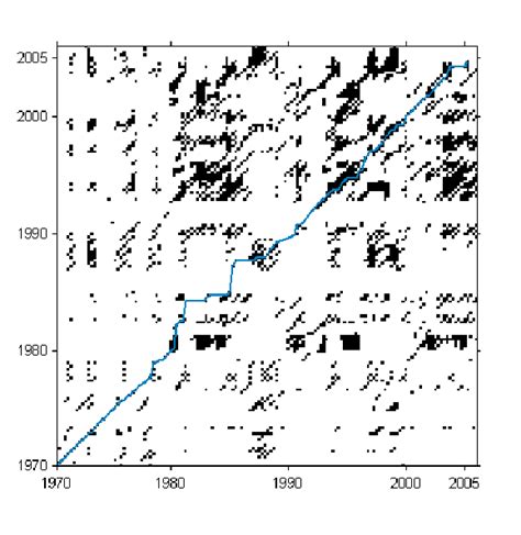 Thresholded Cross Recurrence Plot For French Vs Euro Area Growth Rates Download Scientific