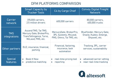 load matching vs digital freight matching technologies behind