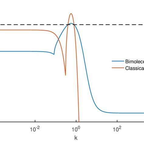 Model Reduction Of A Bimolecular Brusselator Mostly Retains The Download Scientific Diagram