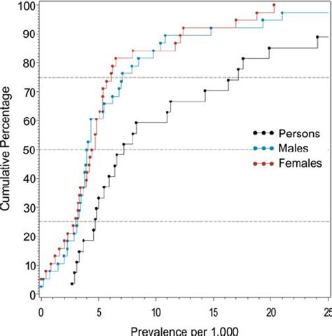Cumulative Plots Of The LMR Estimates Per By Sex DOI Download Scientific Diagram