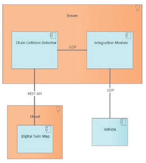 Figure 1 From Chain Collision Avoidance Using Vehicle To Everything