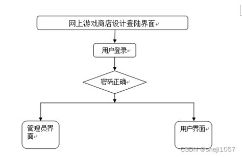 附源码 Nodejs计算机毕业设计网上游戏商店设计express程序lw用nodejs游戏官网前端系统 Csdn博客