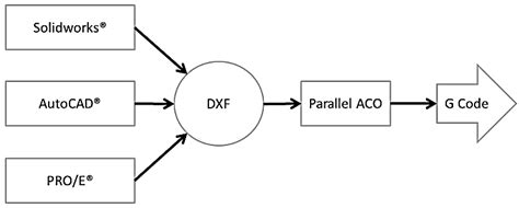 Cnc Tool Path Optimization For A Drilling Process Download Scientific Diagram
