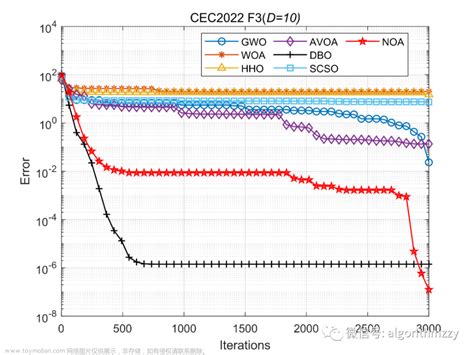 星鸦优化算法noa含matlab代码 Toy模板网 星鸦优化算法noa含matlab代码 Toy模板网
