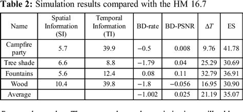 Table 2 From Online Learning Early Skip Decision Method For The Hevc Inter Process Using The Svm