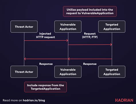 Owasp Top 10 The Rise Of Server Side Request Forgery Hadrian