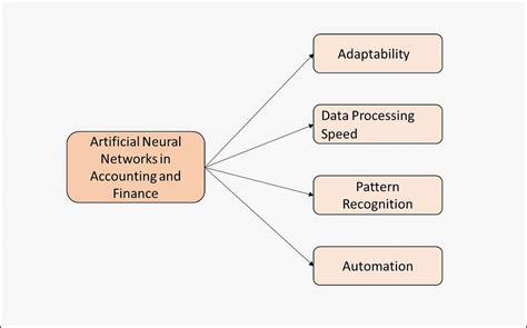 Artificial Neural Networks In Accounting And Finance By Dhiraj Kurhade Dec 2023 Medium