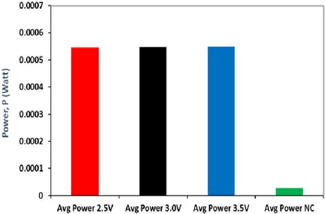 History Of P And ƞ To Time 313 Output Voltage Of Copper Coated Teg