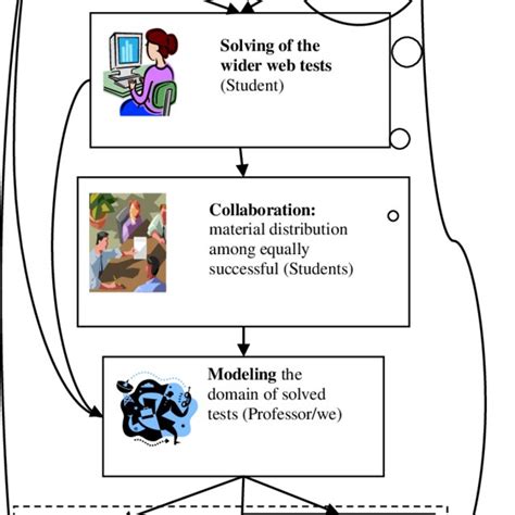 Structure Of The Web Based System For E Assessment Download Scientific Diagram