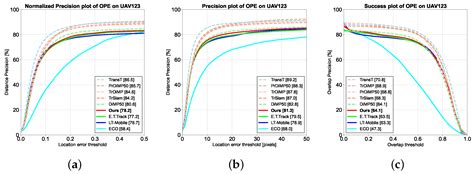 Scaling Invariant Max Filtering Enhancement Transformers For Efficient