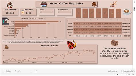 Unlocking Insights Maven Coffee Shop Sales Dashboard By Vishnukanth K Medium